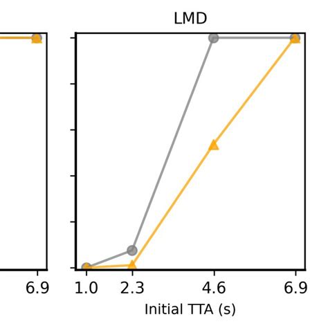 Gap Acceptance Rate By Human Participants And Different Models See The Download Scientific