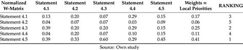 Normalized Sub Criterion Matrix For Criterion 4 Download Scientific Diagram