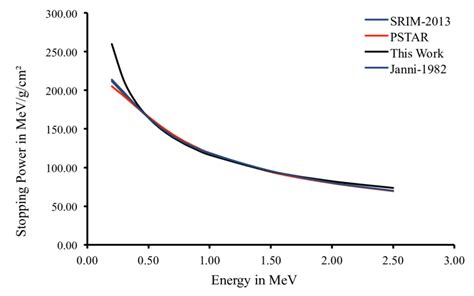 Agraphofstoppingpowerofprotonsversusenergyincopper