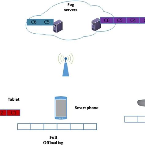 Possible Outputs Of Computing Offloading Decision For Different