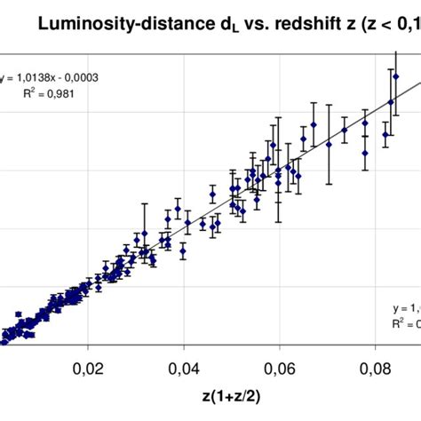 Luminosity Distance D L As A Function Of Redshift Z For Small Z Values