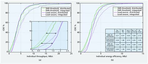 Comparing Snr Threshold Wifi Preferred And Our Load Aware