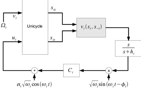 Unicycle Agent Equipped With The Extremum Seeking Feedback Download