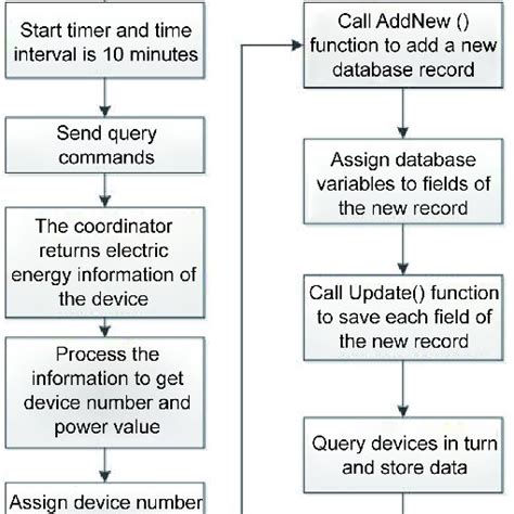 Program Flow Chart Of Data Storage Download Scientific Diagram