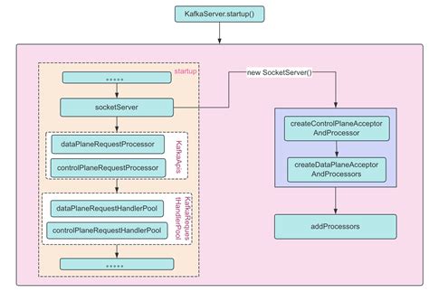 「布道师系列文章」众安保险王凯解析 Kafka 网络通信 Automq