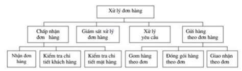 Mô hình phân rã chức năng BFD LyTuong net