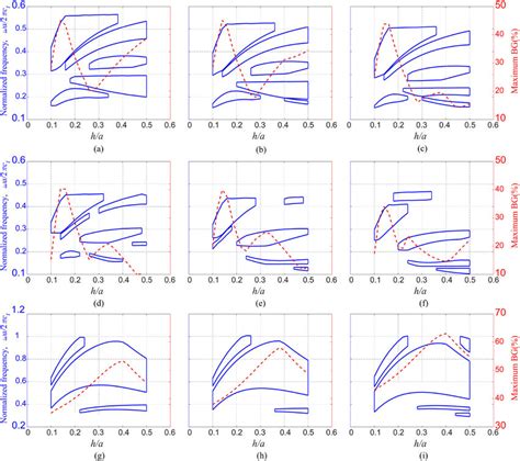 Variation Of Band Gaps Versus The Out Of Plane Geometrical Parameter Download Scientific