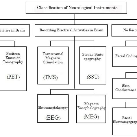 Classification Of Neurological Instruments 14 Download Scientific