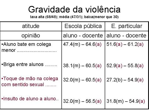 Gesto Do Conflito Escolar Da Classificao Dos Conflitos