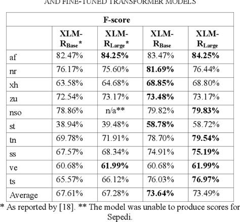 Table Vi From Deep Learning Transformer Architecture For Named Entity Recognition On Low