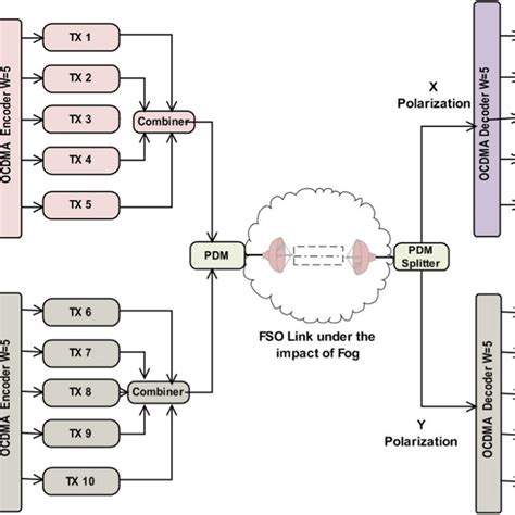 Proposed 100 Gbps Fso System Under The Impact Of Atmospheric Fog Download Scientific Diagram