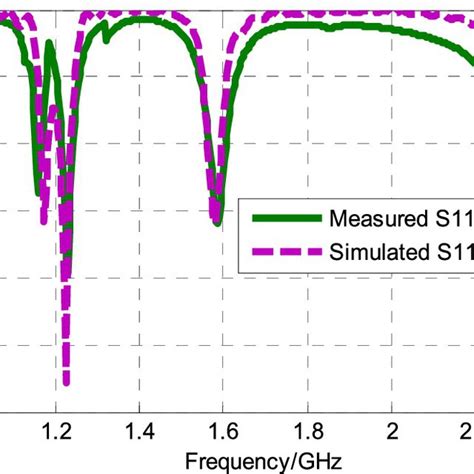 Measured And Simulated Axial Ratio Of The Proposed Multiband Cp