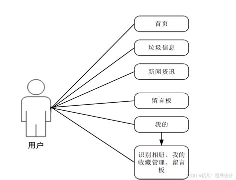 计算机毕业设计基于微信小程序的垃圾分类系统 基于微信小程序的智能垃圾分类助手 微信小程序驱动的垃圾分类管理平台帮我生成一个智能垃圾分类微信小