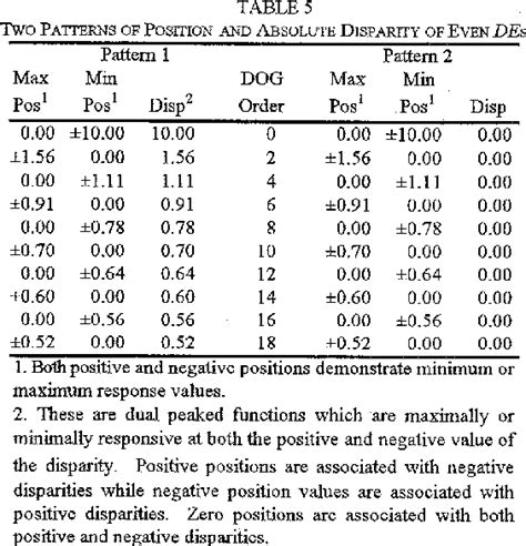 Derivative Of Gaussian Functions As Receptive Field Models For