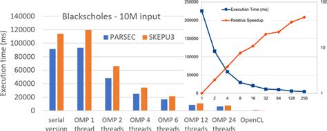 Execution Time Ms Of The Skepu 3 Port Of The Parsec Benchmark Download Scientific Diagram