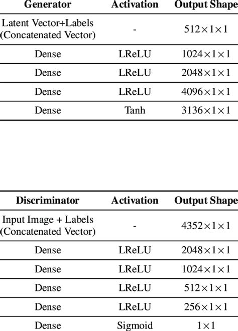Conditional Gan Architecture Details For Generator And Discriminator