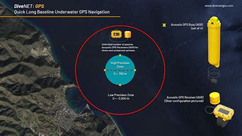 DiveNET GPS Rapidly Deployable Wireless Underwater GPS