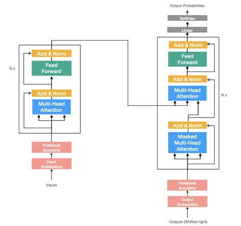 [nlp] Transformer와 Self Attention