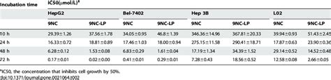 Cell Growth Inhibitory Activity Of 9NC And 9NC LP In Human Cancer And
