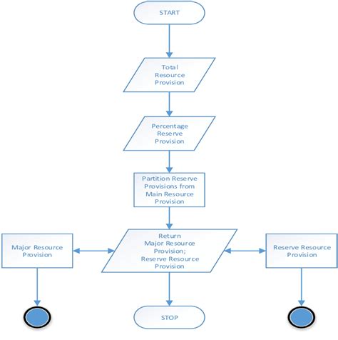 Flowchart For The Resource Partitioning System Download Scientific