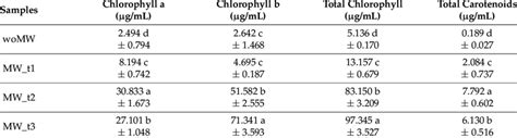 Mean Results Of Chlorophyll A Chlorophyll B Total Chlorophyll And