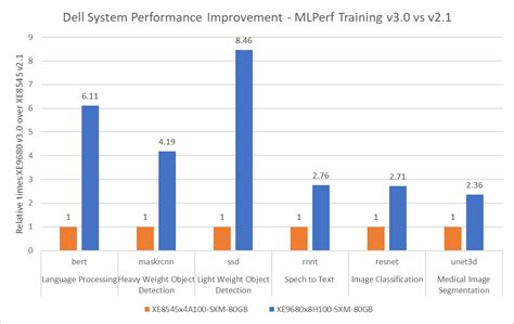 dell poweredge servers demonstrate excellent performance in mlperf