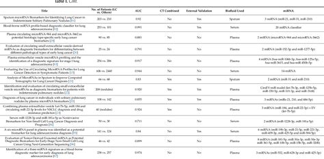 Table 1 From Exploring The Potential Of Non Coding Rnas As Liquid