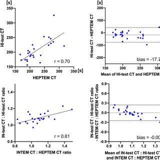 Relationship Between FIB Test And FIBTEM Linear Regression And Download Scientific Diagram