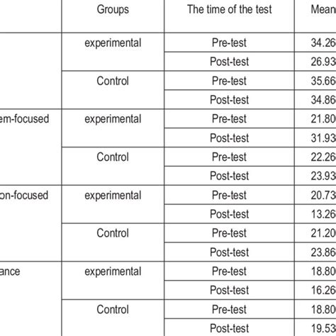 The Mean Standard Deviation Sd And Mean Rank Of The Perceived Stress
