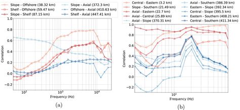 Color Online Frequency Dependent Inter Hydrophone Cross Correlation Download Scientific