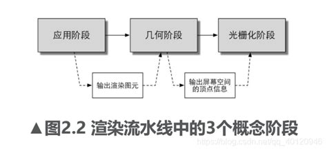 Unityshader — 渲染流水线 Csdn博客