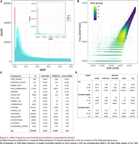 Figure 3 From Genotyping And Population Characteristics Of The China Kadoorie Biobank Semantic