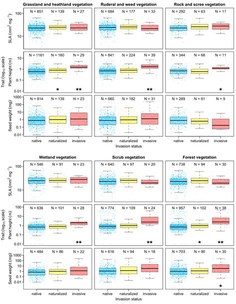 Distribution Of Species Traits Log10 Scale In Each Habitat Type The
