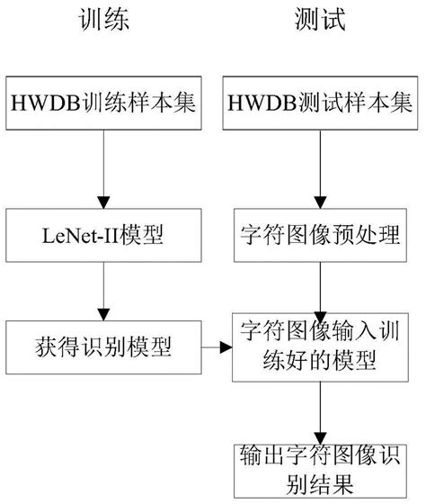 基于lenet 5网络模型的手写体中文字符识别方法与流程 2