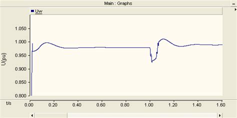 Outlets Voltage Curve After The Svc Installation Of Wind Farms Download Scientific Diagram