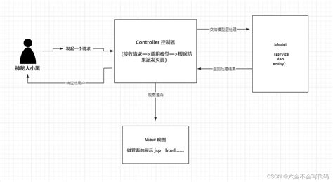 【java面试题】spring篇（简单易理解）（包含个人心得）java Spring面试题 Csdn博客