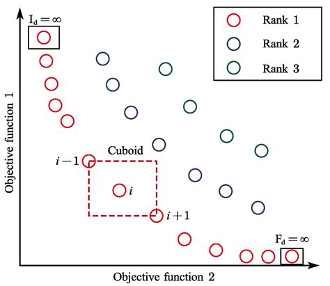 fast non dominated sorting tuna swarm optimization algorithm fns tso