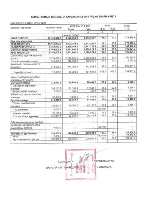 Булган сумын Төсвийн орлогын мэдээ 2025 оны 04 дүгээр сар
