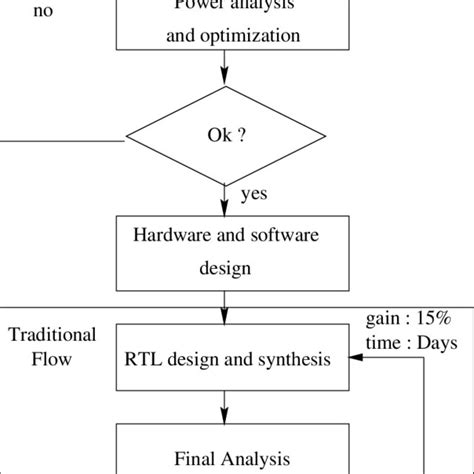 2 System Level Low Power Design Flow [13] Download Scientific Diagram