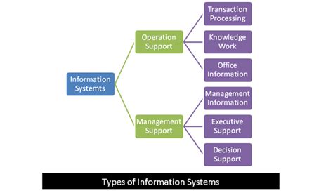 Online Class Notes Explain The Types Of Information Systems