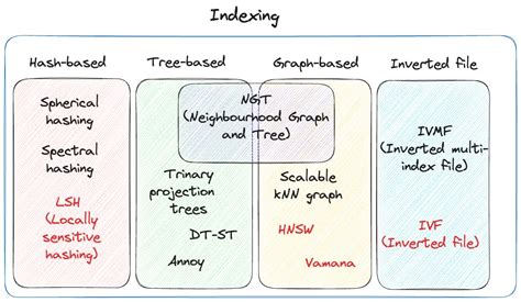 Vector Databases 3 Not All Indexes Are Created Equal • The Data Quarry
