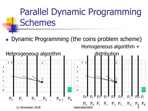 heuristics for work distribution of a homogeneous parallel dynamic