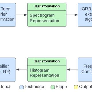 Pipeline For The Proposed Spectrogram Based Audio Sentiment Analysis Download Scientific Diagram