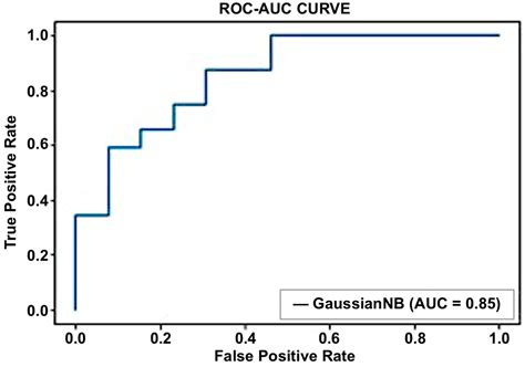 An Innovative Random Forest Based Model To Assess The Health Impacts Of