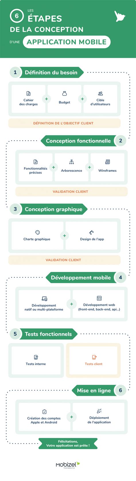 les 6 étapes de création d une application mobile mobizel