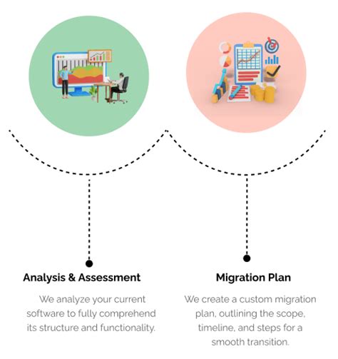 Software Migration Services In Coimbatore Blazon