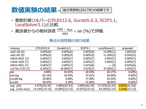 A Weighting Local Search Algorithm For Large Scale Binary Integer Programs Speaker Deck