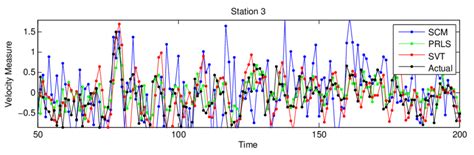 11 Irish Wind Speed Data Prediction Performance For Linear Estimators
