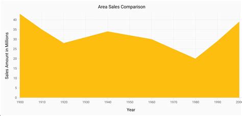 Axis In Xamarin Charts Control Syncfusion
