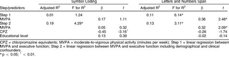 linear regression predicting executive function task performance for